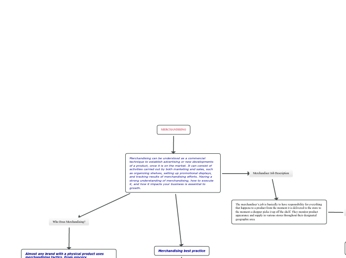 MERCHANDISING - Mind Map