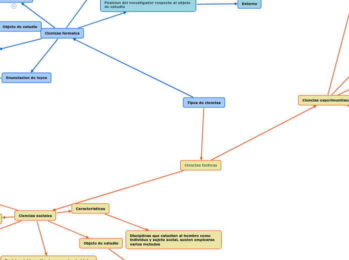 Tipos de ciencias - Mind Map