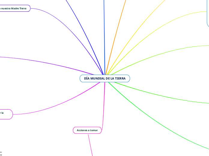 DÍA MUNDIAL DE LA TIERRA - Mind Map