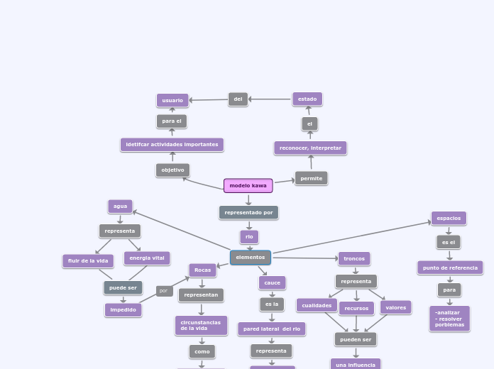 modelo kawa - Mind Map