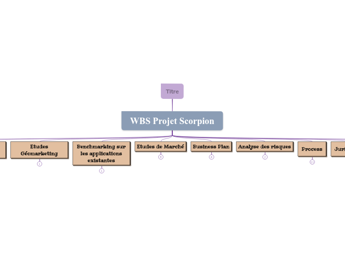 WBS Scorpion - Mind Map