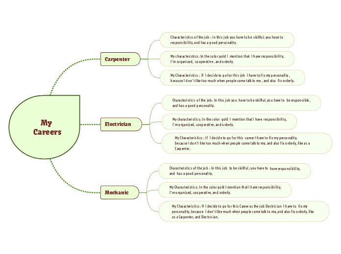 My Careers - Mind Map