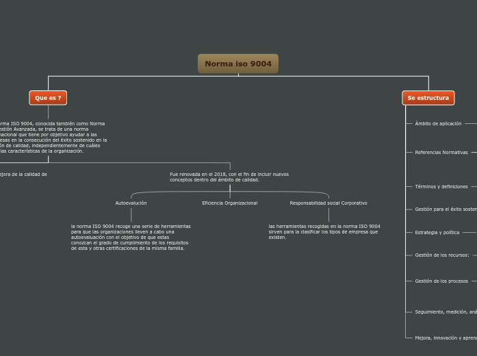 Norma iso 9004 - Mind Map