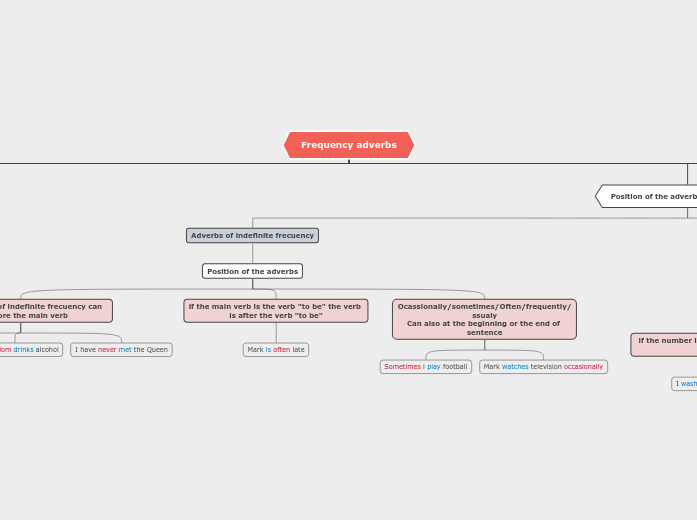 Frequency adverbs - Mind Map
