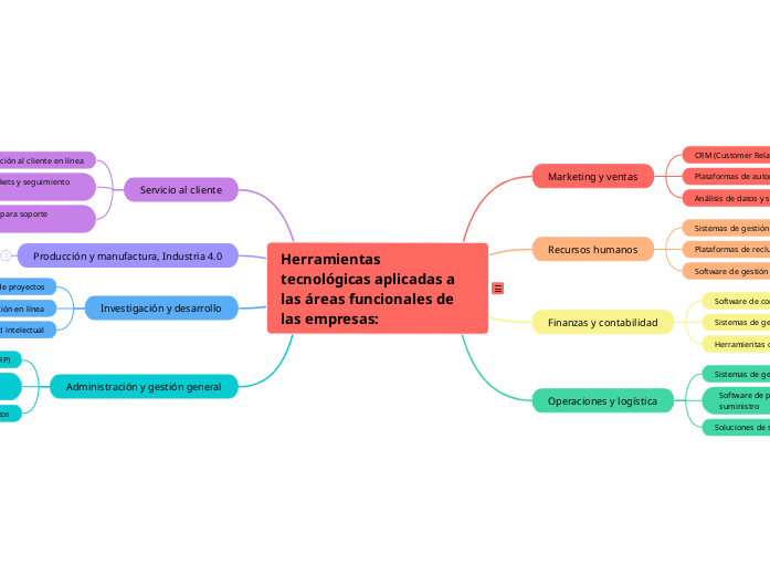 Herramientas tecnológicas aplicadas a las áreas funcionales de las empresas: | Mapa mental Mindomo