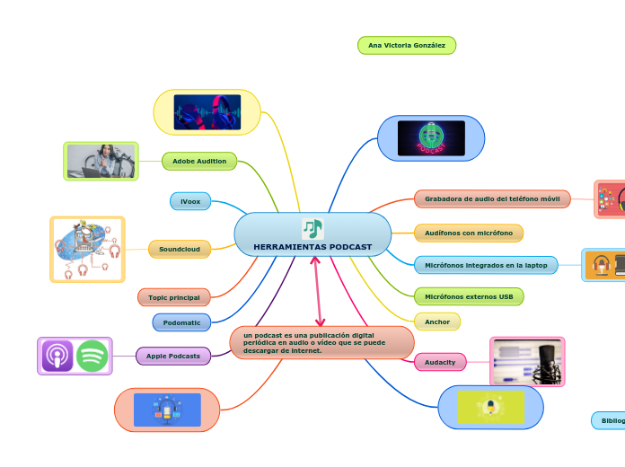 HERRAMIENTAS PODCAST - Mind Map