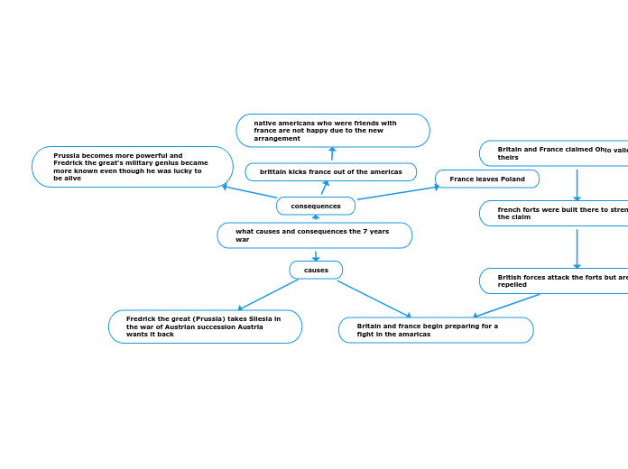 what causes and consequences the 7 years w...- Mind Map
