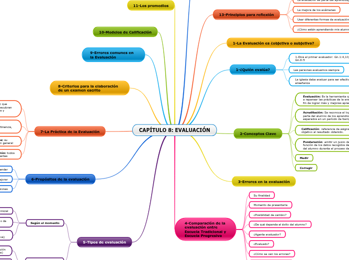 CAPÍTULO 8: EVALUACIÓN - Mind Map