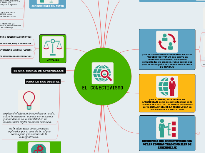 EL CONECTIVISMO | Mapa mental Mindomo