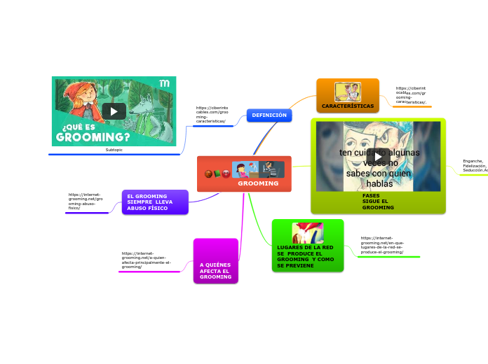 GROOMING - Mind Map