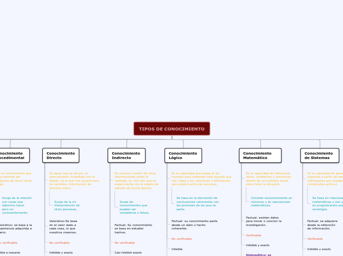 TIPOS DE CONOCIMIENTOS - Mind Map