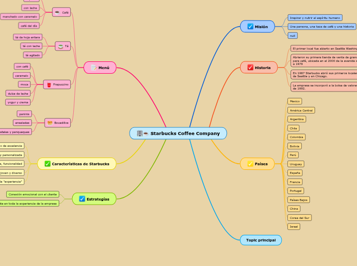 Starbucks Coffee Company - Mind Map