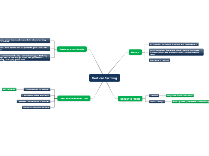 Vertical Farming - Mind Map