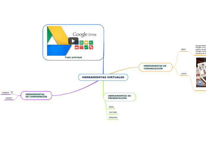 HERRAMIENTAS VIRTUALES - Mind Map