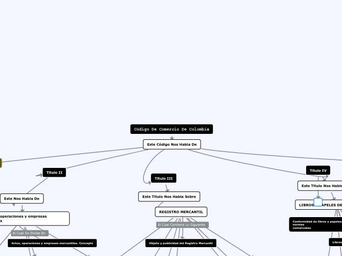 Código De Comercio De Colombia - Mind Map