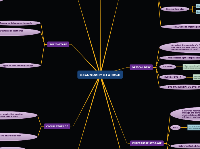 SECONDARY STORAGE - Mind Map