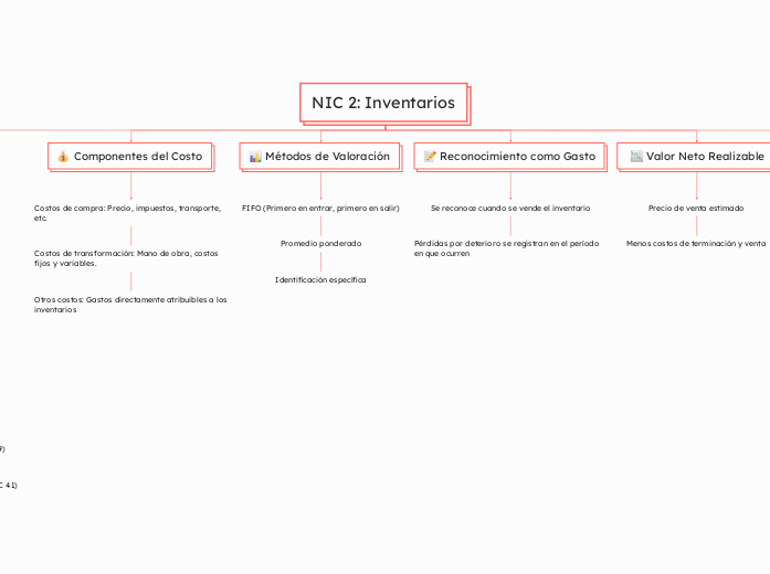 NIC 2: Inventarios | Mapa mental Mindomo