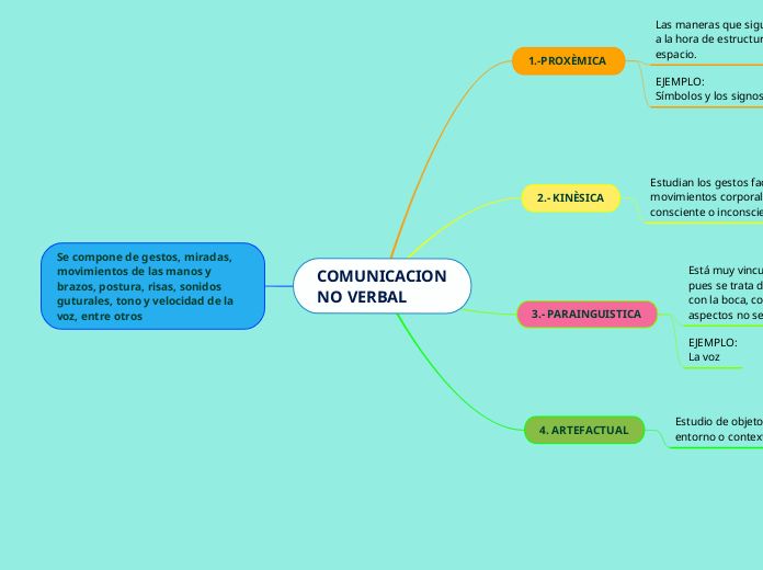 COMUNICACIONNO VERBAL - Mind Map