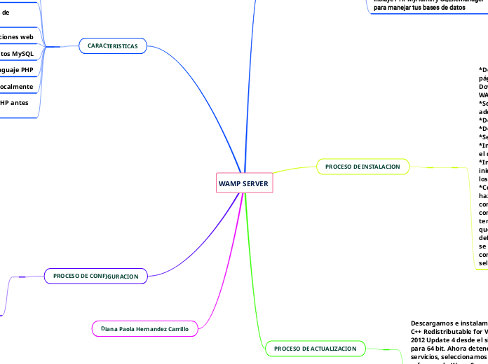 WAMP SERVER - Mind Map