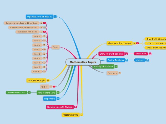 Mathematics Topics - Mind Map