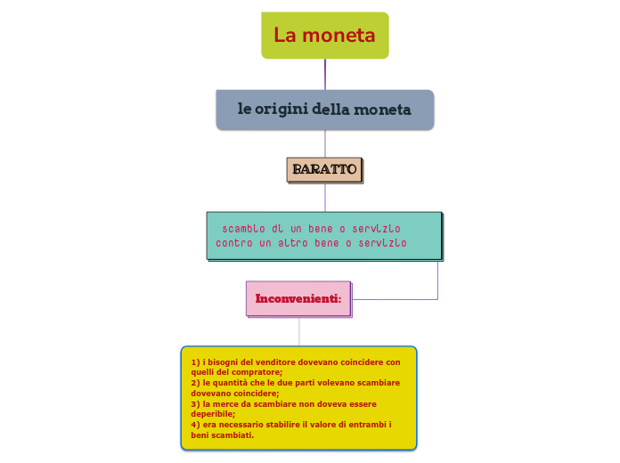 La moneta - Mappa Mentale