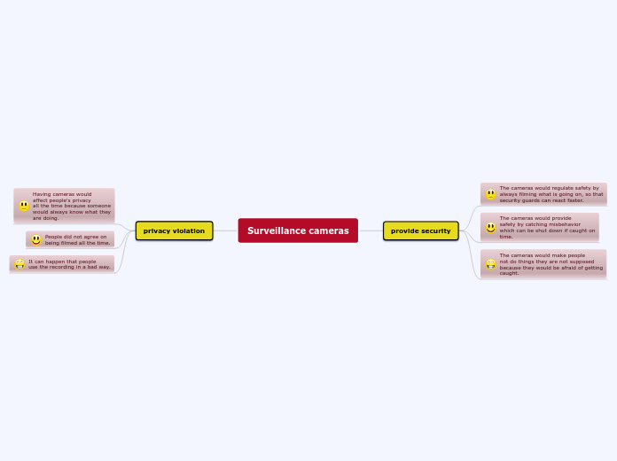 Surveillance cameras - Mind Map