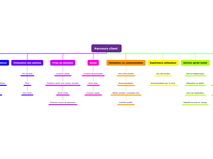 Parcours client - Mind Map
