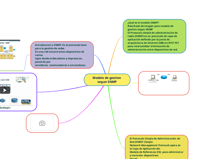 Modelo de gestion segun SNMP - Mind Map