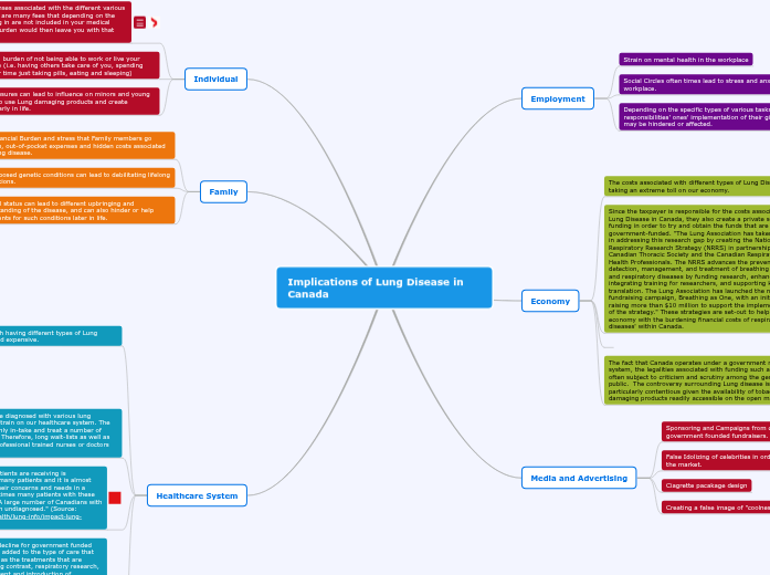 Implications of Lung Disease in Canada-Maj...- Mind Map