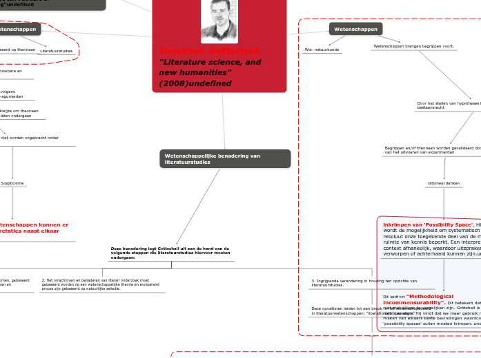 Gottschall - Mind Map