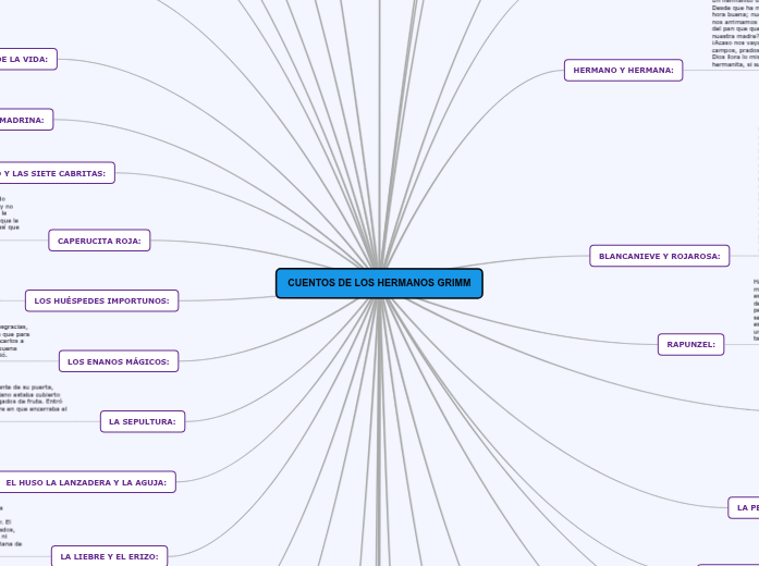 CUENTOS DE LOS HERMANOS GRIMM - Mind Map