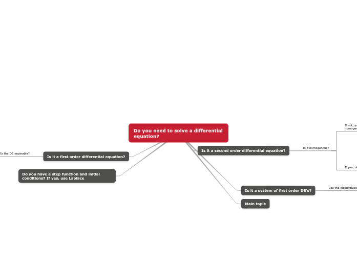 Differential Equations and Linear Algebra - Mind Map