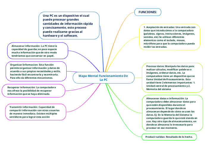 Mapa Mental Funcionamiento De La PC - Mind Map