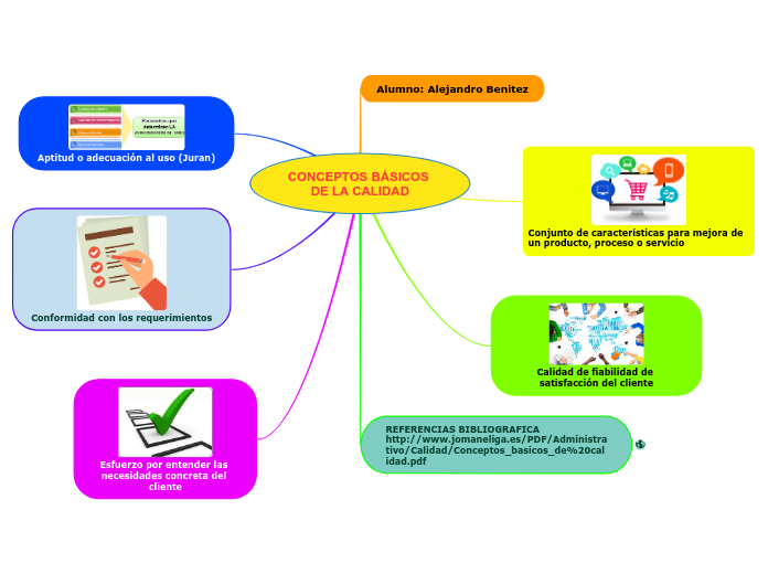 CONCEPTOS BÁSICOS DE LA CALIDAD - Mind Map CONCEPTOS BÁSICOS DE LA CALIDAD - Mind Map