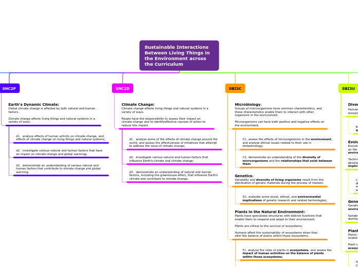 Sustainable Interactions Between Living Th...- Mind Map