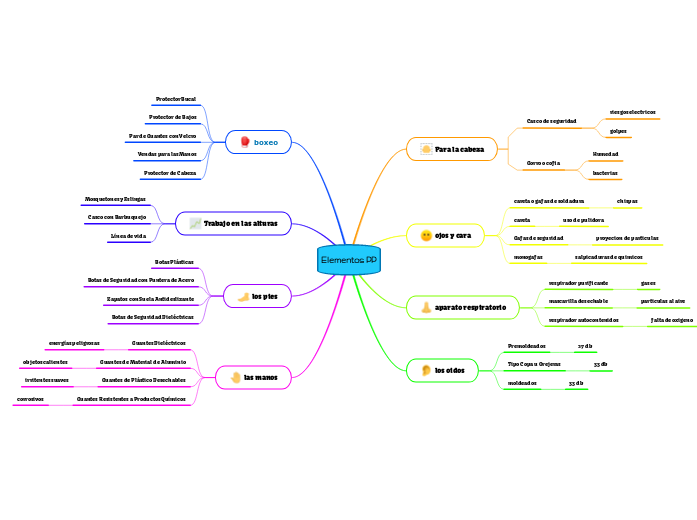 Elementos PP - Mind Map