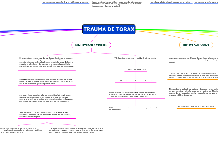Inmunidad Adaptativa - Carte Mentale