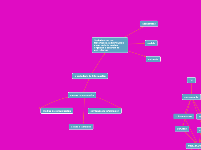 causas da expansión - Mind Map