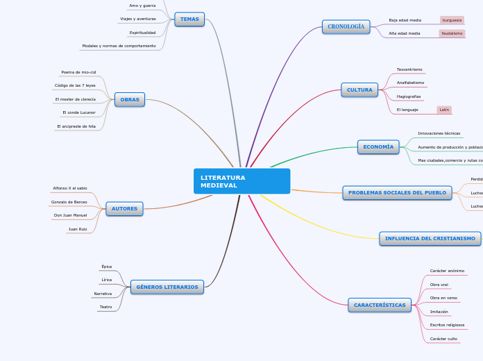 LITERATURA MEDIEVAL - Mind Map