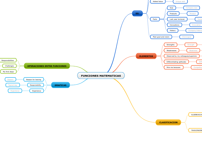 FUNCIONES MATEMATICAS - Mind Map