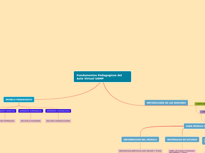 Fundamentos Pedagogicos del Aula Virtual U...- Mind Map