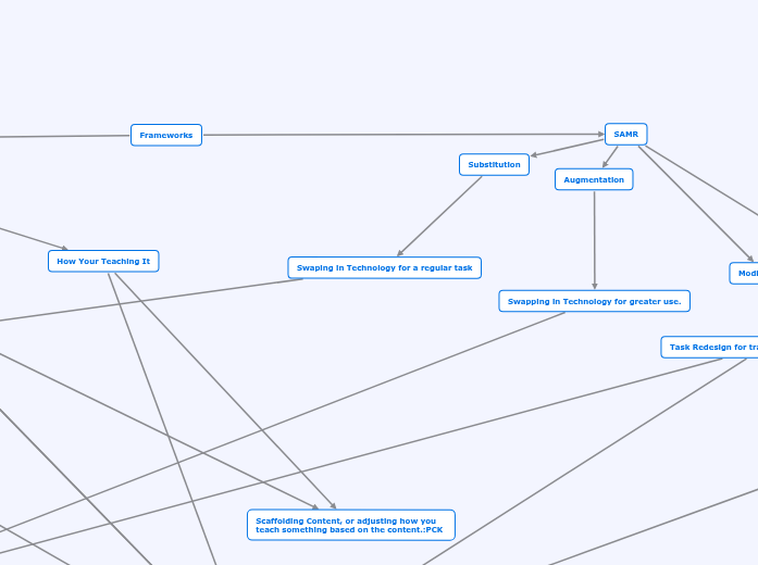Frameworks - Mind Map