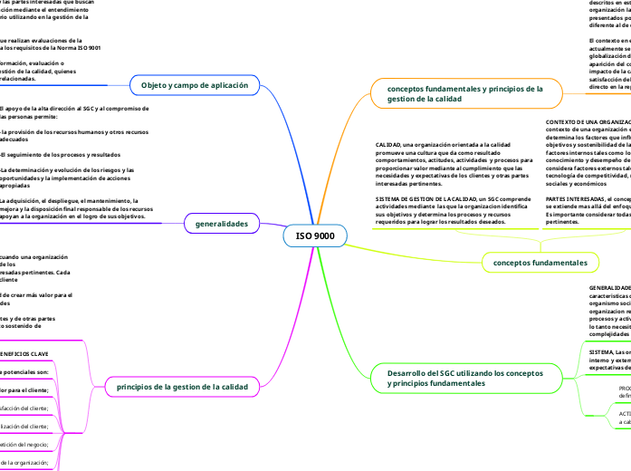 ISO 9000 - Mind Map