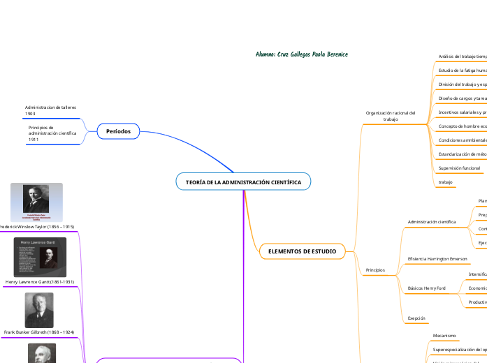 TEORÍA DE LA ADMINISTRACIÓN CIENTÍFICA - Mind Map