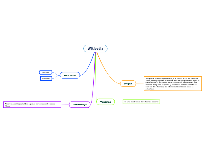 Wikipedia - Mind Map