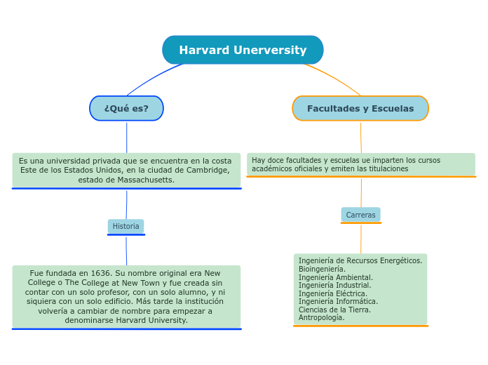 Harvard Unerversity - Mind Map
