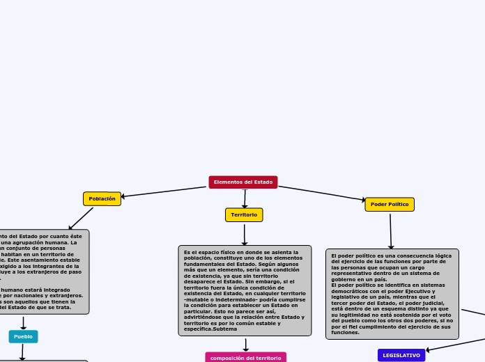Elementos del Estado - Mind Map