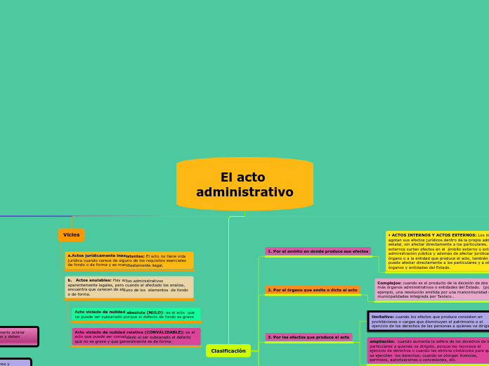 El acto administrativo - Mind Map