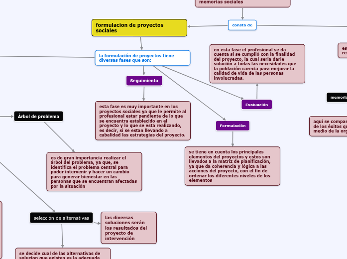 Formulación de proyectos sociales y memori...- Mind Map