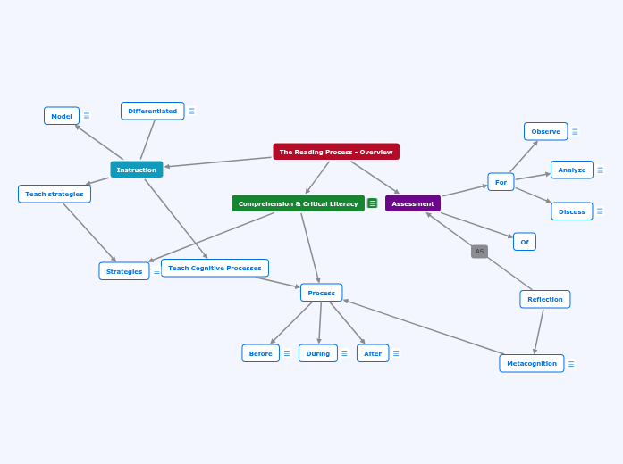 The Reading Process - Overview - Concept Map